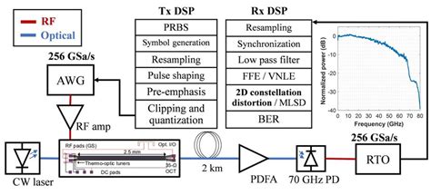 experimental setup with the dsp applied at the transmitter and receiver