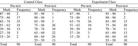 Distribution Of Pretest And Posttest Marks Of Control Class And