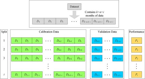 Flowchart Of The Cross Validation Test Download Scientific Diagram