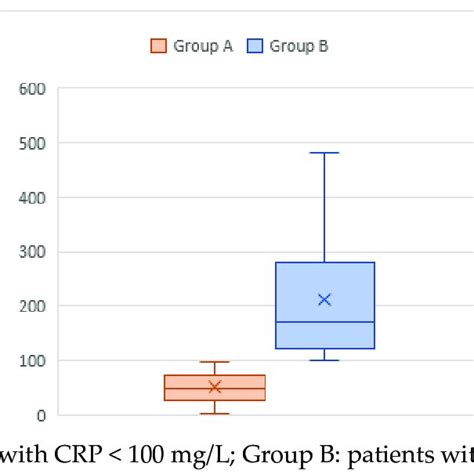 box plot of the distribution of levels of c reactive protein crp in
