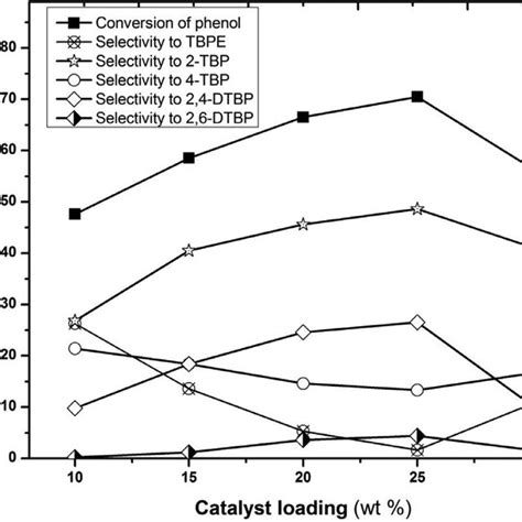 Effect Of Catalyst Loading On Phenol Conversion And Product