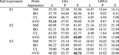 Performance On Cross View Gait Recognition Download Scientific