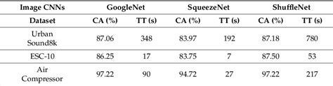 Table 13 From Comparison Of Pre Trained Cnns For Audio Classification Using Transfer Learning