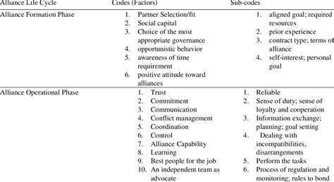 The Factors Codes Extracted From Literature Download Scientific Diagram