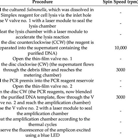 The Experimental Procedure For The Salmonella Detecting Microfluidic Download Scientific