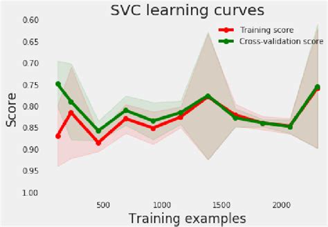 Figure 12 From Customer Segmentation Using Machine Learning Techniques Semantic Scholar