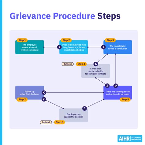 Grievance Procedure Explained [ Free Grievance Form] Aihr