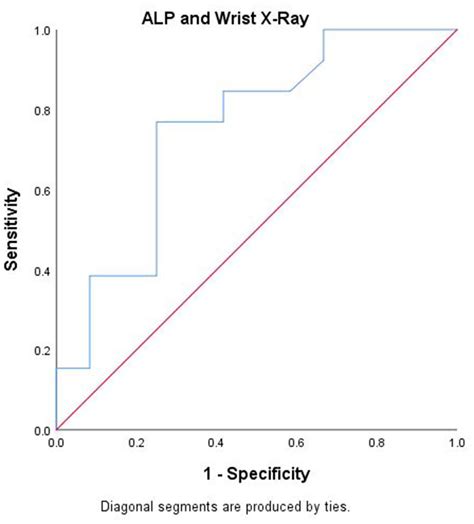Receiver Operating Characteristic Curve Roc Analysis For Alkaline