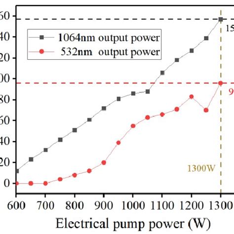 the output power of the 1064 nm laser and 532 nm laser under different