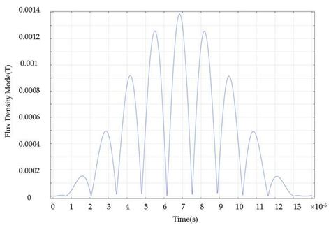 A Magnetic Induction Of An Alternating Magnetic Field B Lorentz