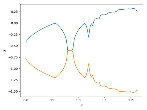 Lyapunov Exponents Dynamicalsystems Jl