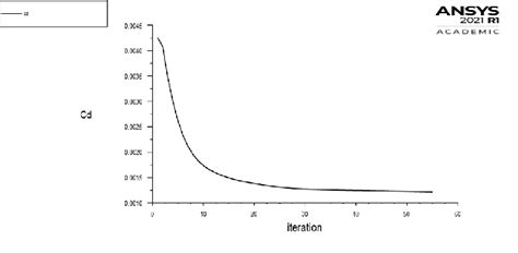 Graph Of Drag Vs Iteration Conclusion And Future Works Download