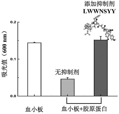 Collagen Integrin Alpha2beta1 Interacted Polypeptide Inhibitors And