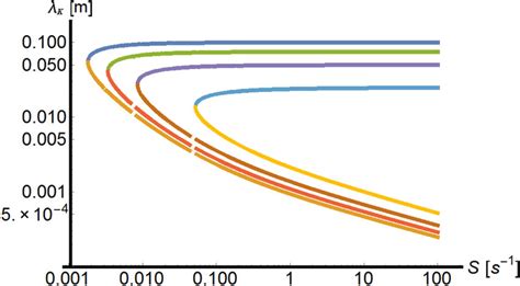 valid steady state combinations of parameters { lambda } {0} { lambda