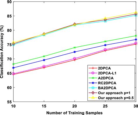 Average Classification Accuracy Versus Number Of Training Samples On Download Scientific