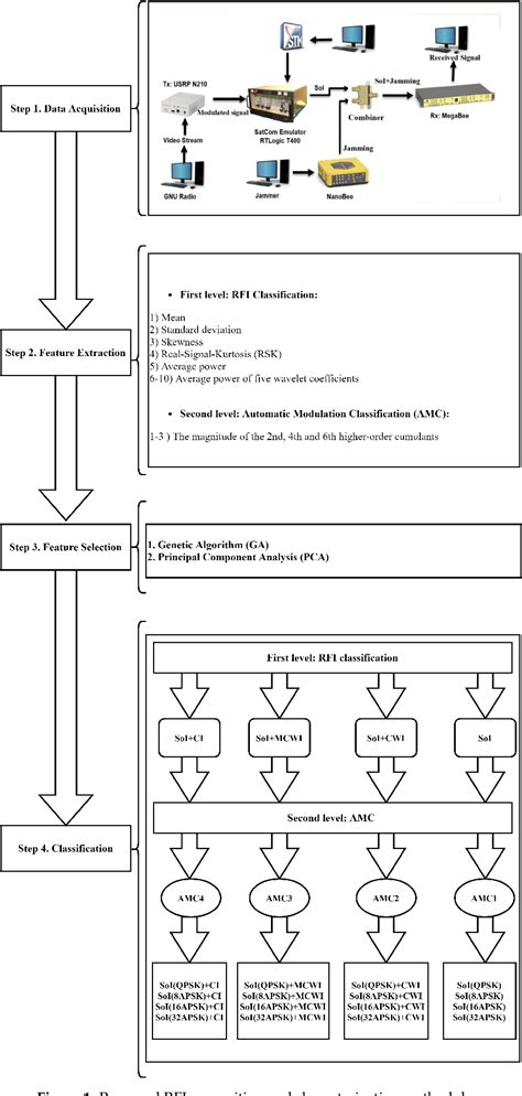 figure 1 from hierarchical classification method for radio frequency