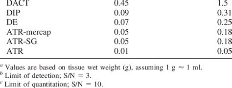 detection and quantitation limits of target analytes in tissues a