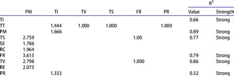 Variance Inflation Factor VIF And R 2 Values Download Scientific Diagram