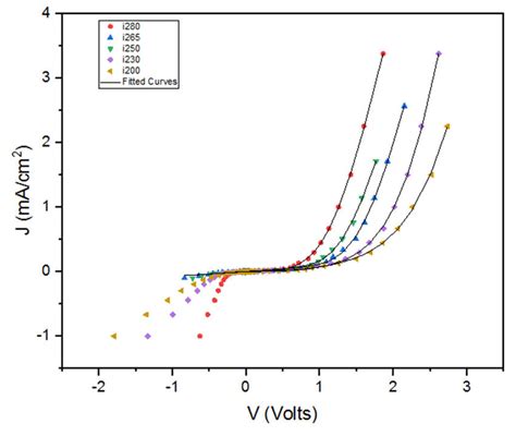 Temperature Dependence Of A Cis Sno2 J V Curves And Their Fitting Curves Download Scientific