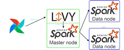 Airflow Pyspark Over Livy Sessions And Batches