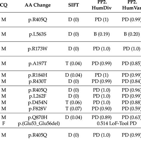 Genetic Anomalies In Ciliogenesis And Ciliary Trafficking In Tga Download Scientific Diagram