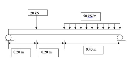 Solved The Figure Shows A S Simply Supported Beam With Some Loads Acting On It Find The Two