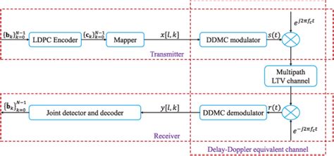 Figure 1 From Exploiting The Joint Sparsity For Ldpc Enhanced Delay Doppler Multicarrier