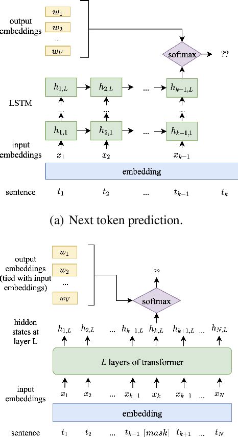 Figure 3 From Towards Multi Sense Cross Lingual Alignment Of Contextual Embeddings Semantic