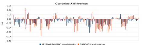 Differences Between Coordinates Download Scientific Diagram