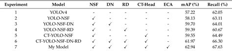 Table 1 From Vehicle Logo Detection Method Based On Improved Yolov4
