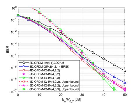 Error Performance Of The Ofdm Im With 32qam Ofdm Gim2 With Bpsk And