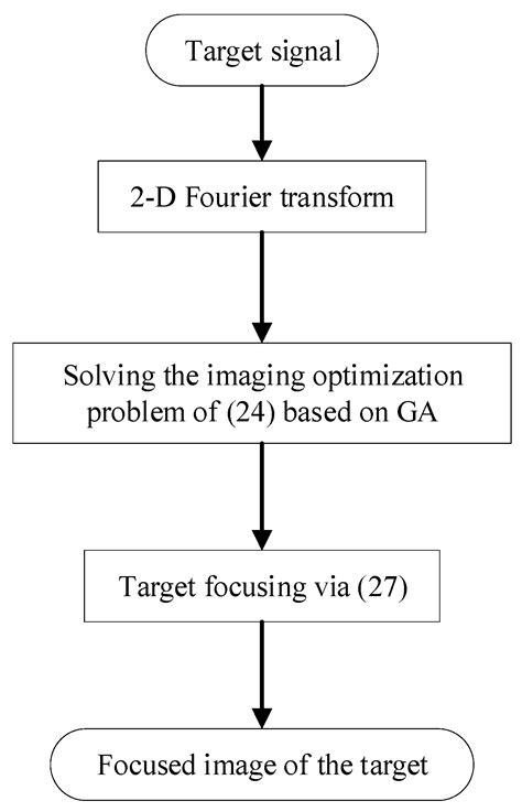 An Efficient Ground Moving Target Imaging Method For Airborne Circular Stripmap Sar