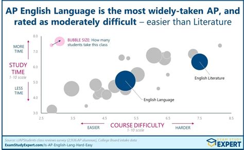 2023 Is Ap English Language Hard Or Easy Difficulty Rated Moderate