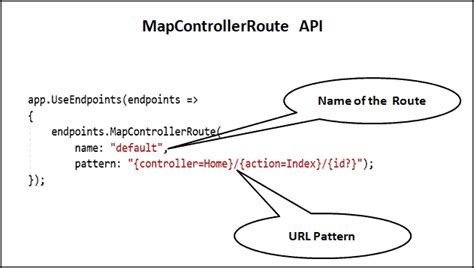 Aspnet Core Convention Based Routing Tektutorialshub
