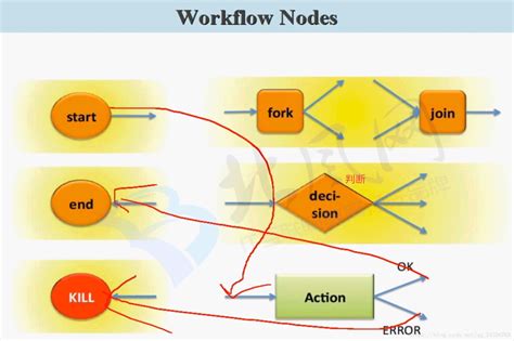 任务调度框架oozie学习笔记oozie Properties Csdn博客 任务调度框架oozie学习笔记oozie Properties Csdn博客