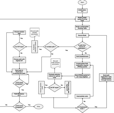 Flow Chart Of Proposed Algorithm Download Scientific Diagram