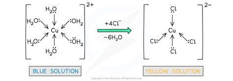 Ligand Substitution Reactions A Level Chemistry