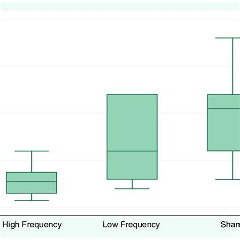 Post Hoc Analysis Of Reduction Of Number Of Attacks Post Tms At Four Weeks Download