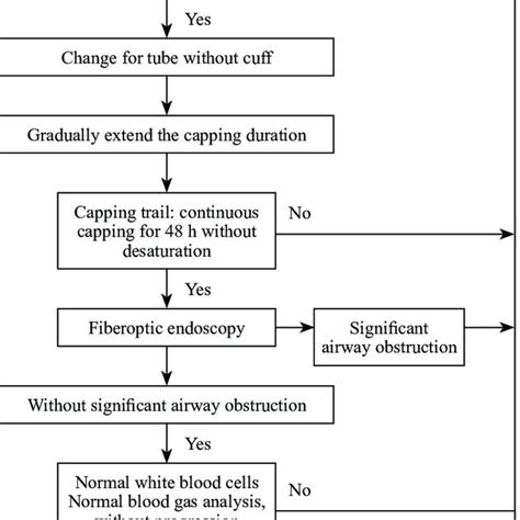 Decannulation Protocol Download Scientific Diagram