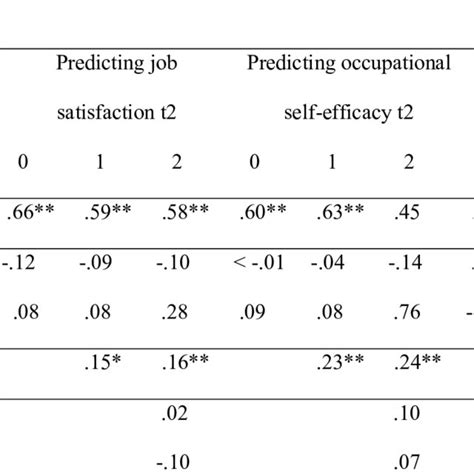 Pdf Appreciation By Supervisors Buffers The Impact Of Work Interruptions On Well Being