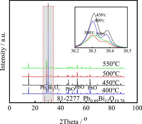 Xrd Patterns Of Bi Doped Pbo Under Different Temperatures Download
