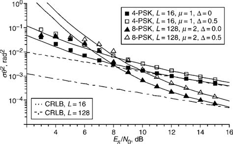 Evolution Of Jitter Variance Download Scientific Diagram