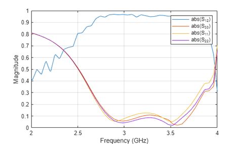 Rfplot Plot S Parameter Data Matlab Rfplot Plot S Parameter Data Matlab