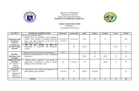 Table Of Specification Science 9 Pdf Heredity Ecosystem