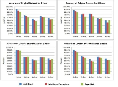 comparison of accuracies of different algorithms under the following