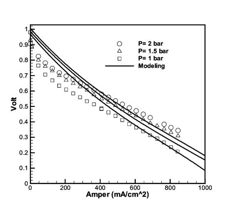 Polarization Curves At Different Anode And Cathode Equal Pressure Fuel