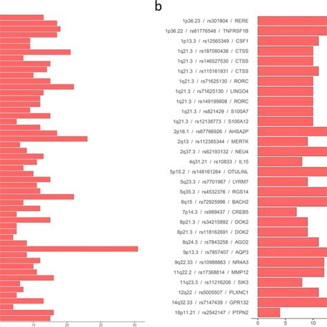 Prioritised Genes At Gwas Loci Prioritised Genes At Known A And Novel