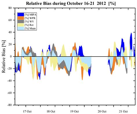 Remote Sensing Free Full Text Atmospheric Boundary Layer Height Inter Comparison Of