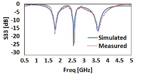 Return Loss Of Triple Band Uplink Mimo Antenna Array Download