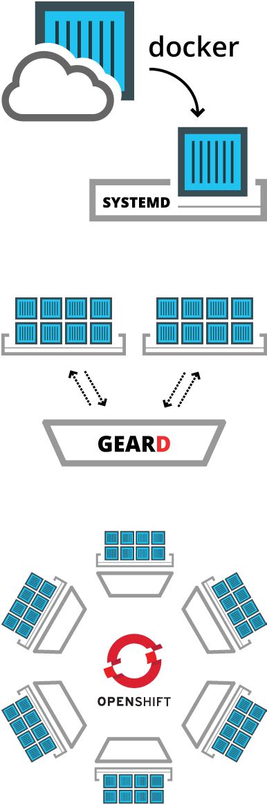 geard combining openshift origin with docker